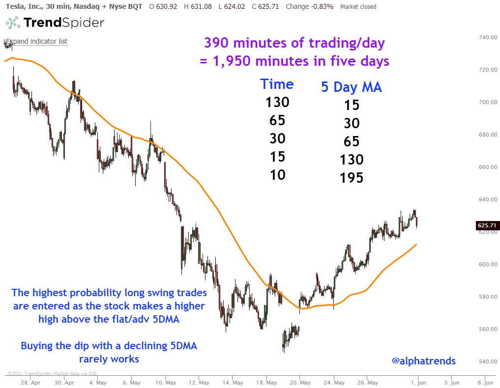Swing With The 5 Day Moving Average Alphatrends