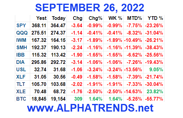 Stock Market Video Analysis 9/26/22 - Alphatrends