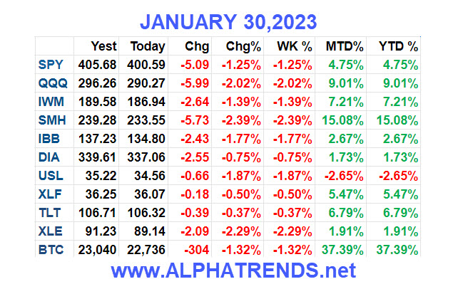 Stock Market Video Analysis January 30, 2023 - Alphatrends