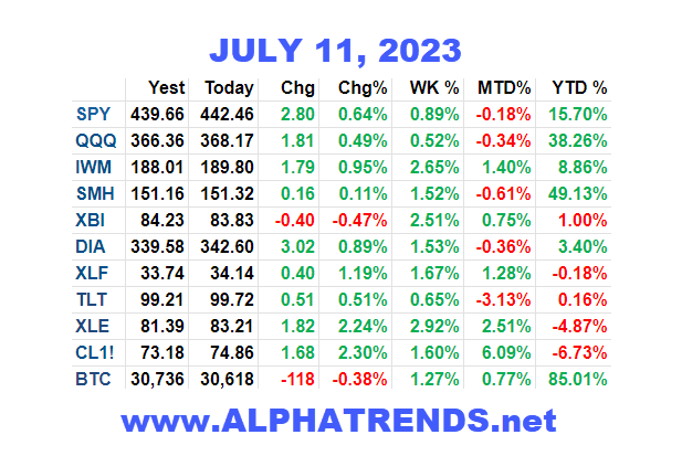 Stock Market Video Analysis 7/11/23 - Alphatrends