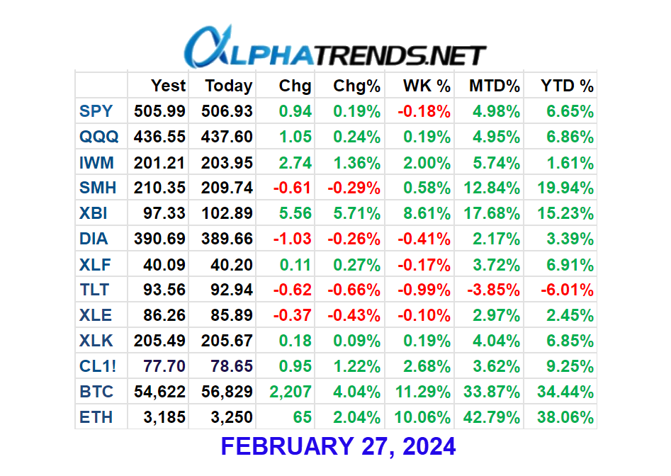 Stock Market Video Analysis February 27, 2024 - Alphatrends