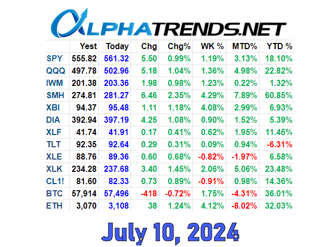 Stock Market Video Analysis July 10, 2024 - Alphatrends
