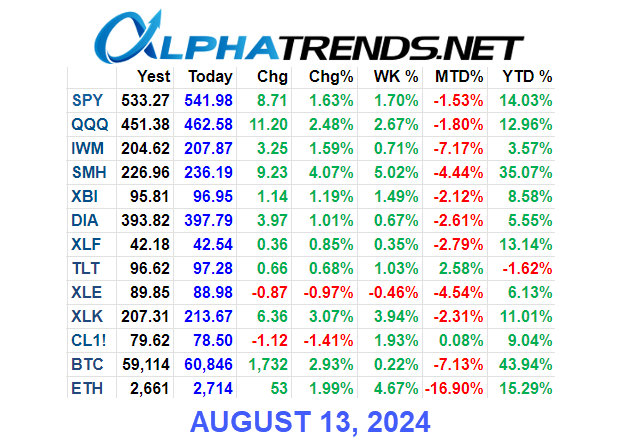 Stock Market Video Analysis August 13, 2024 - Alphatrends