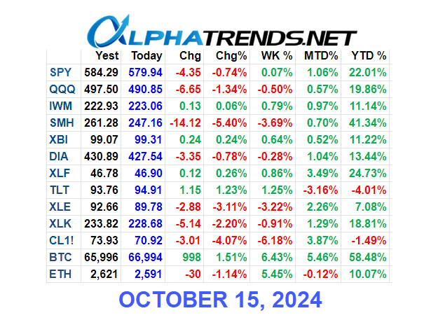 Stock Market Video Analysis October 15, 2024 - Alphatrends